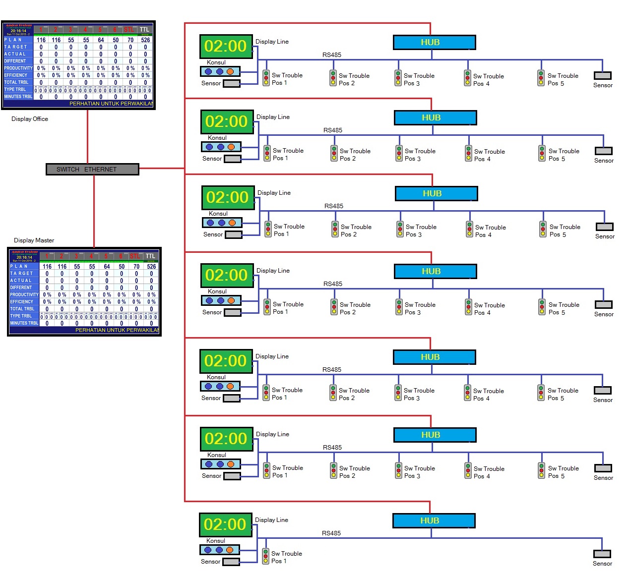 Andon System